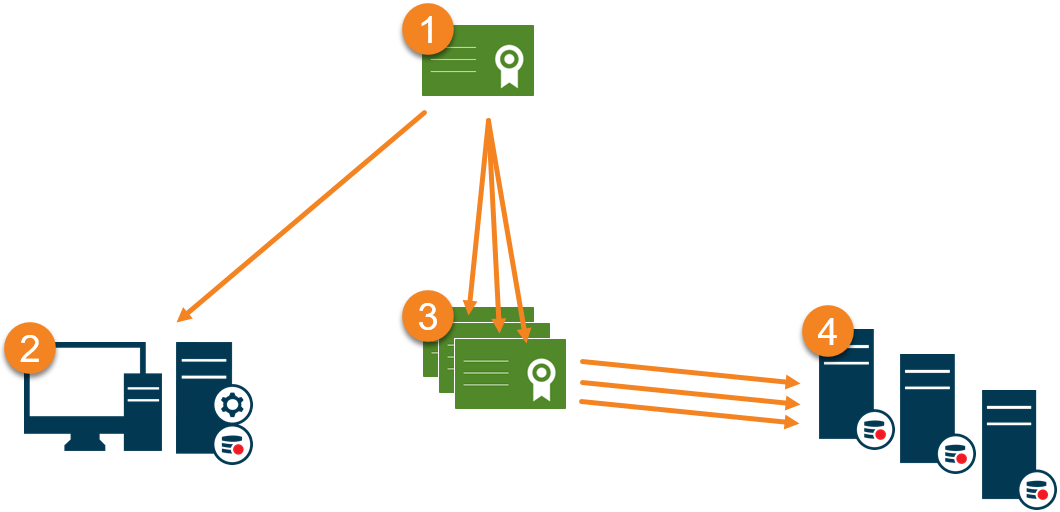 Introduction to certificates