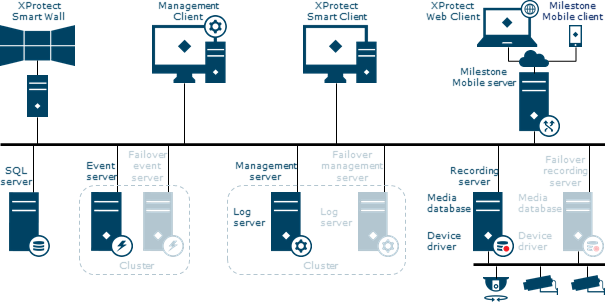 Overall system architecture