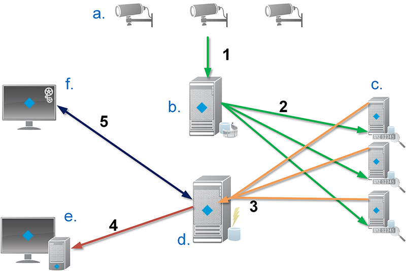 XProtect LPR system architecture