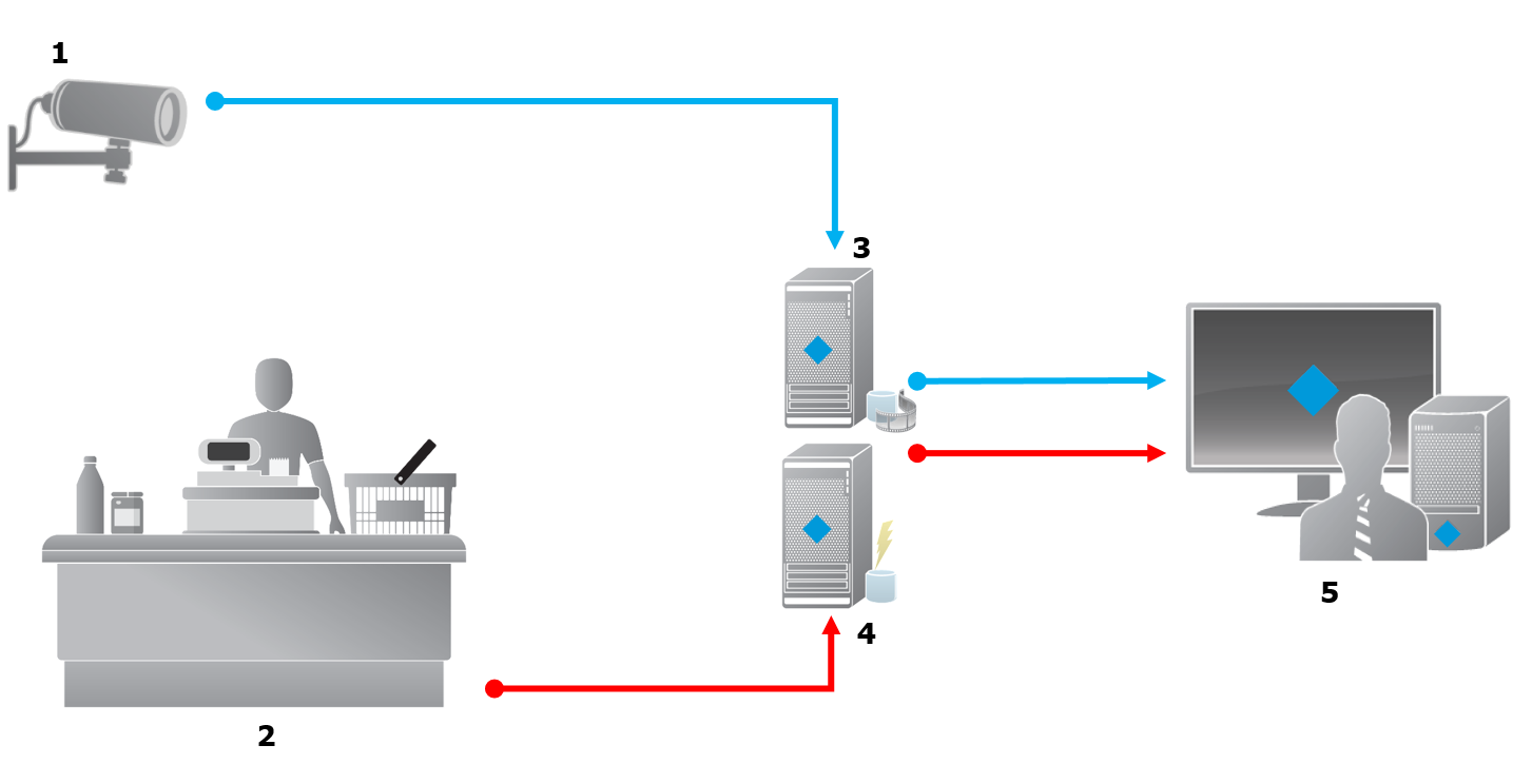 XProtect Transact system architecture