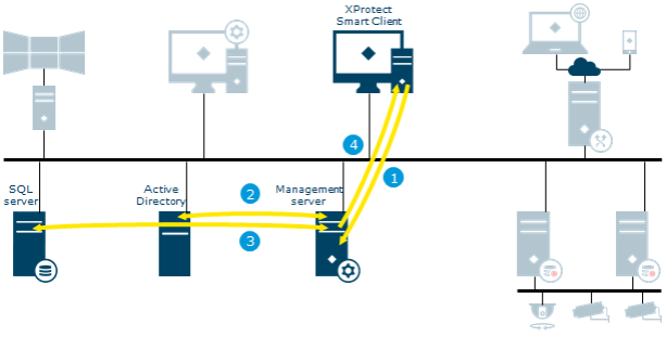 System communication and data flow