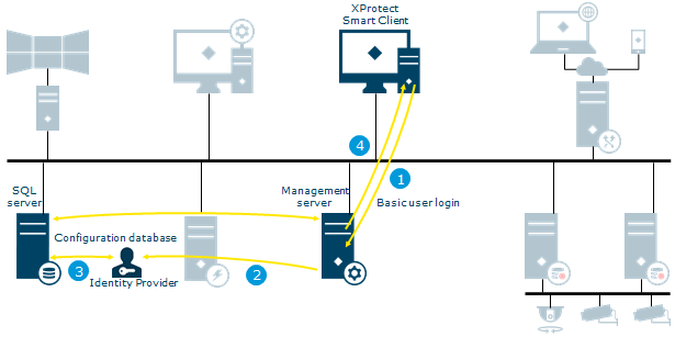 System communication and data flow