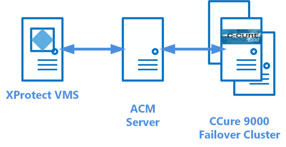 CCure 9000: Alternate configuration