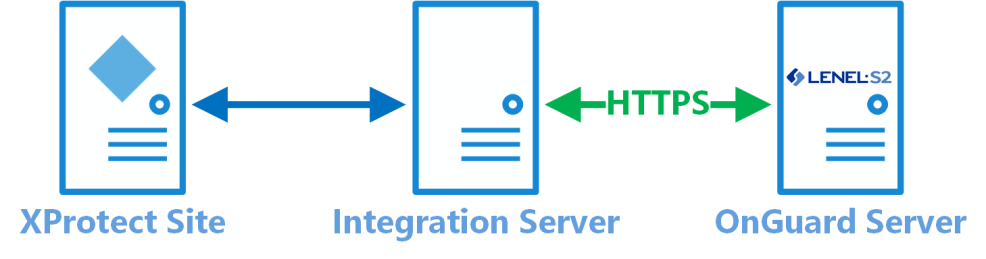 Distributed deployment options