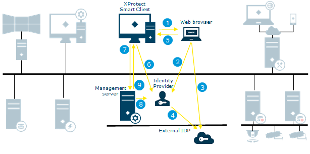 System communication and data flow