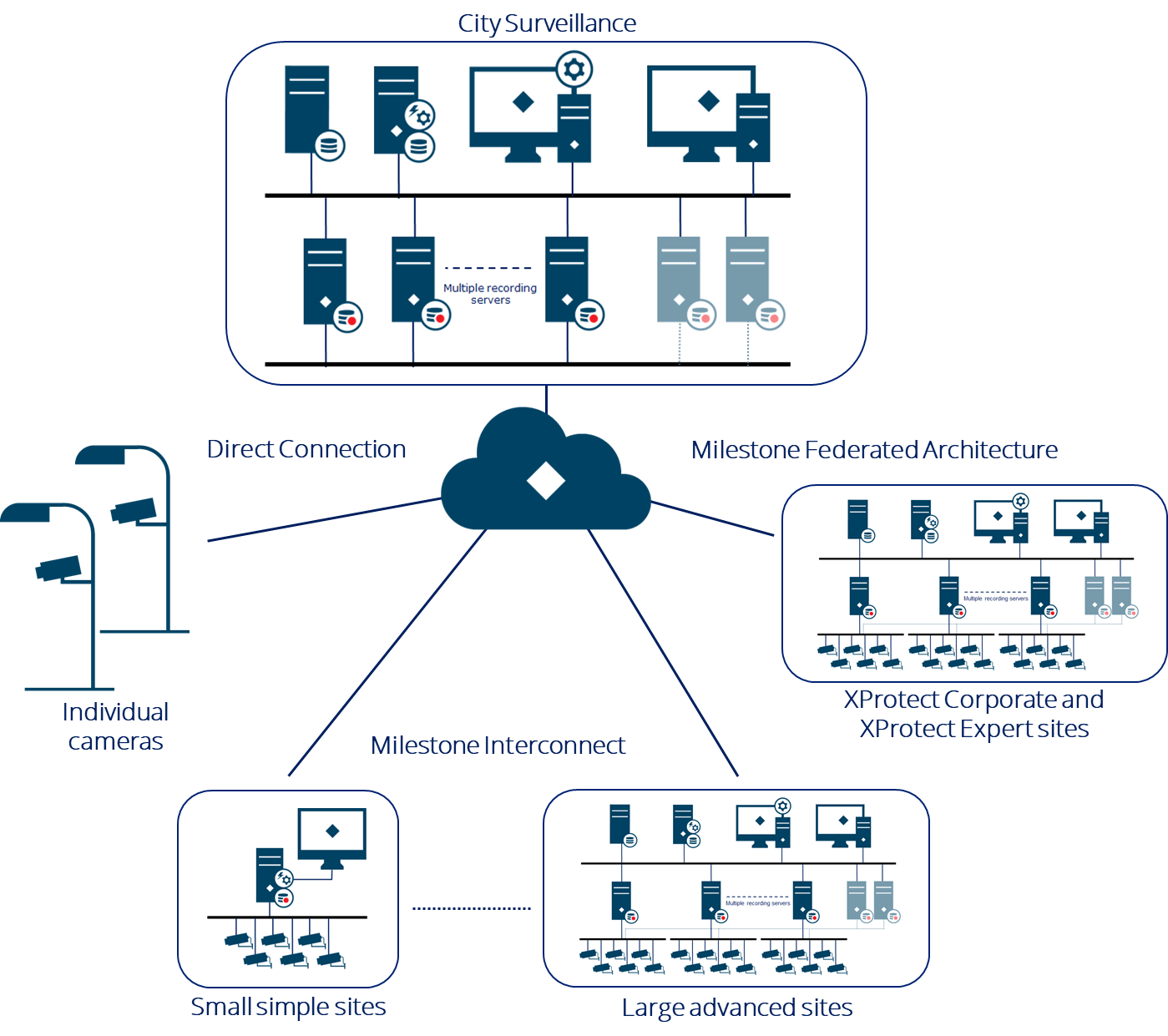 Applied use of Milestone Interconnect