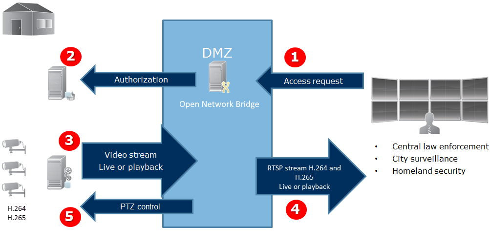 Milestone Open Network Bridge 互操作性