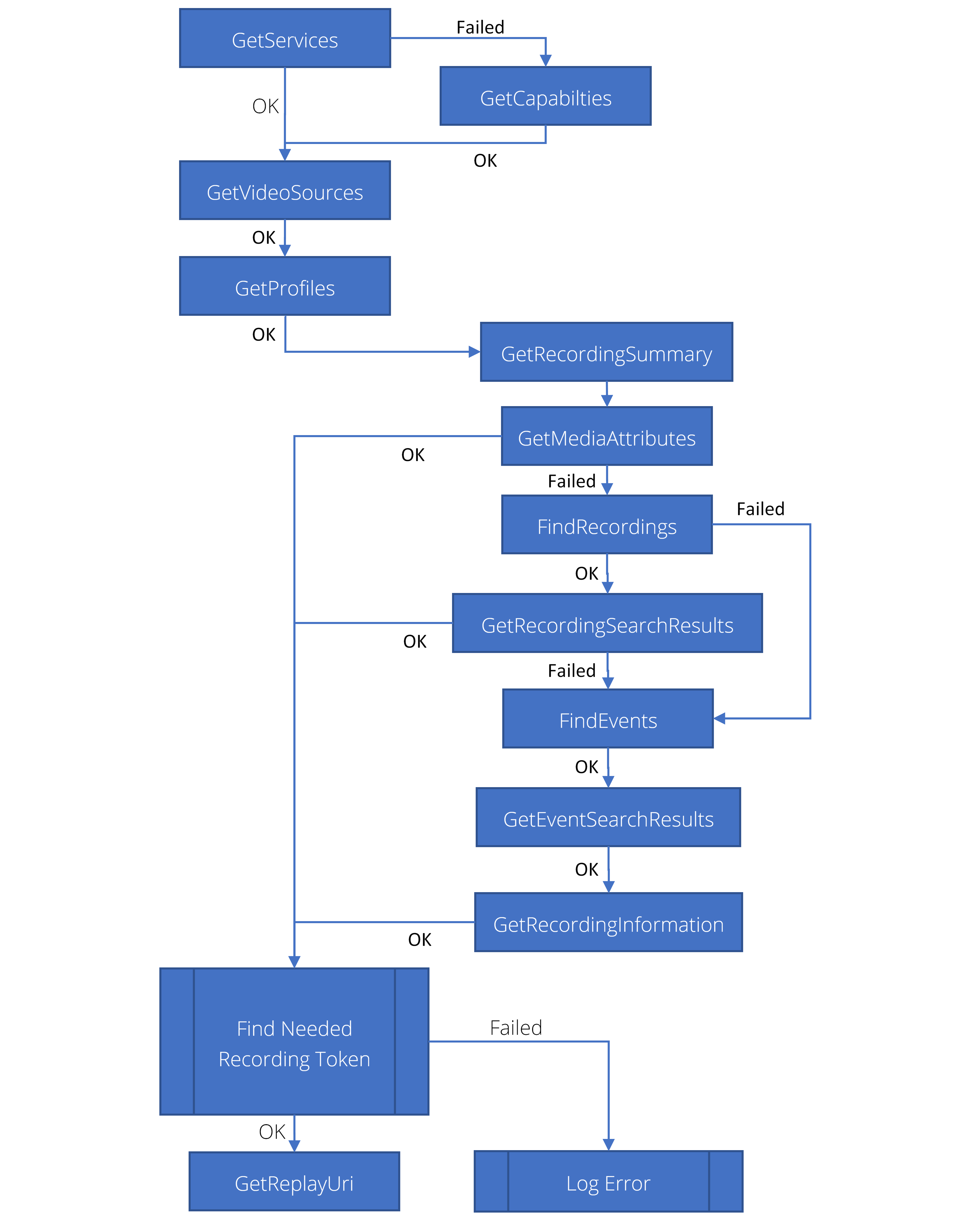 Edge Storage retrieval workflow