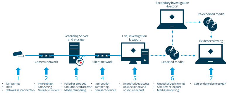 Media flow and inherent security risks