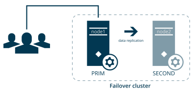 Failover steps