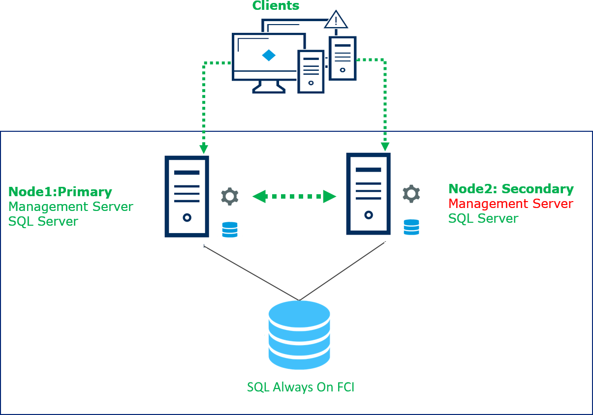 SQL Server Always On Failover Cluster Instances (FCI)