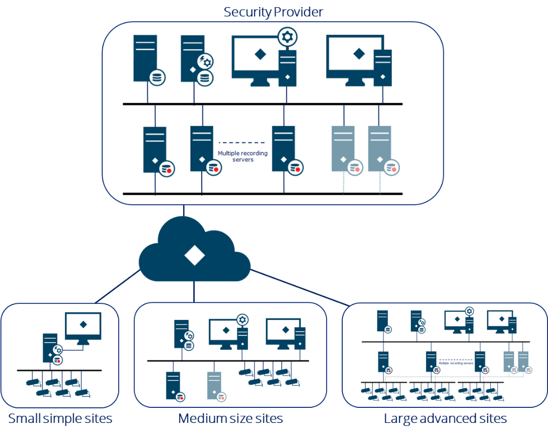 Applied use of Milestone Interconnect