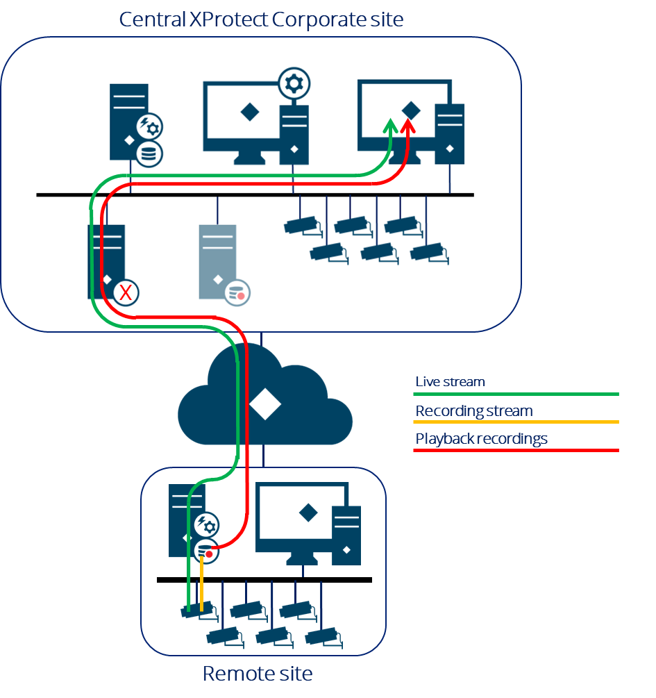 Milestone Interconnect Management