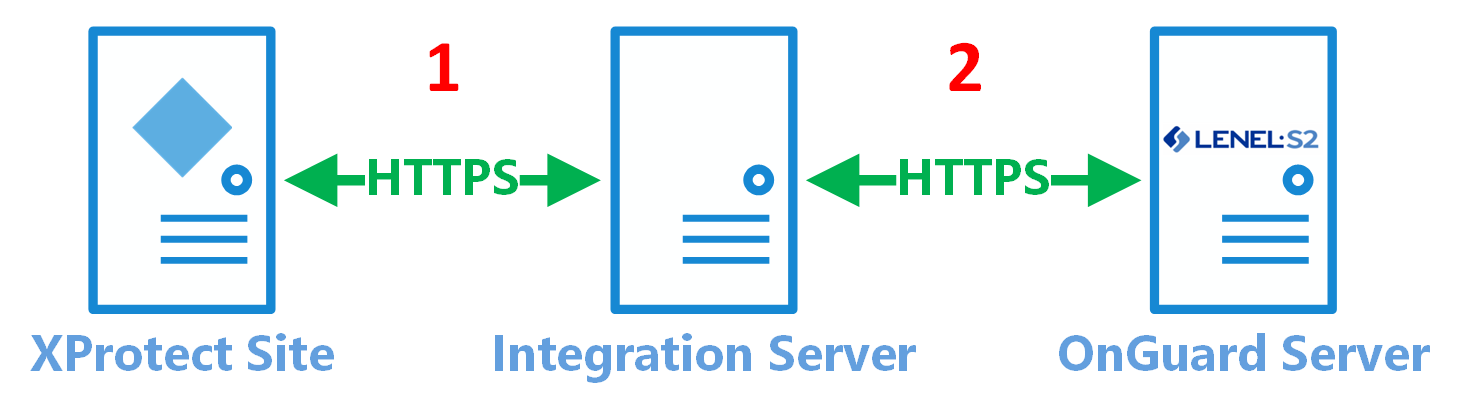 Secure communications explained