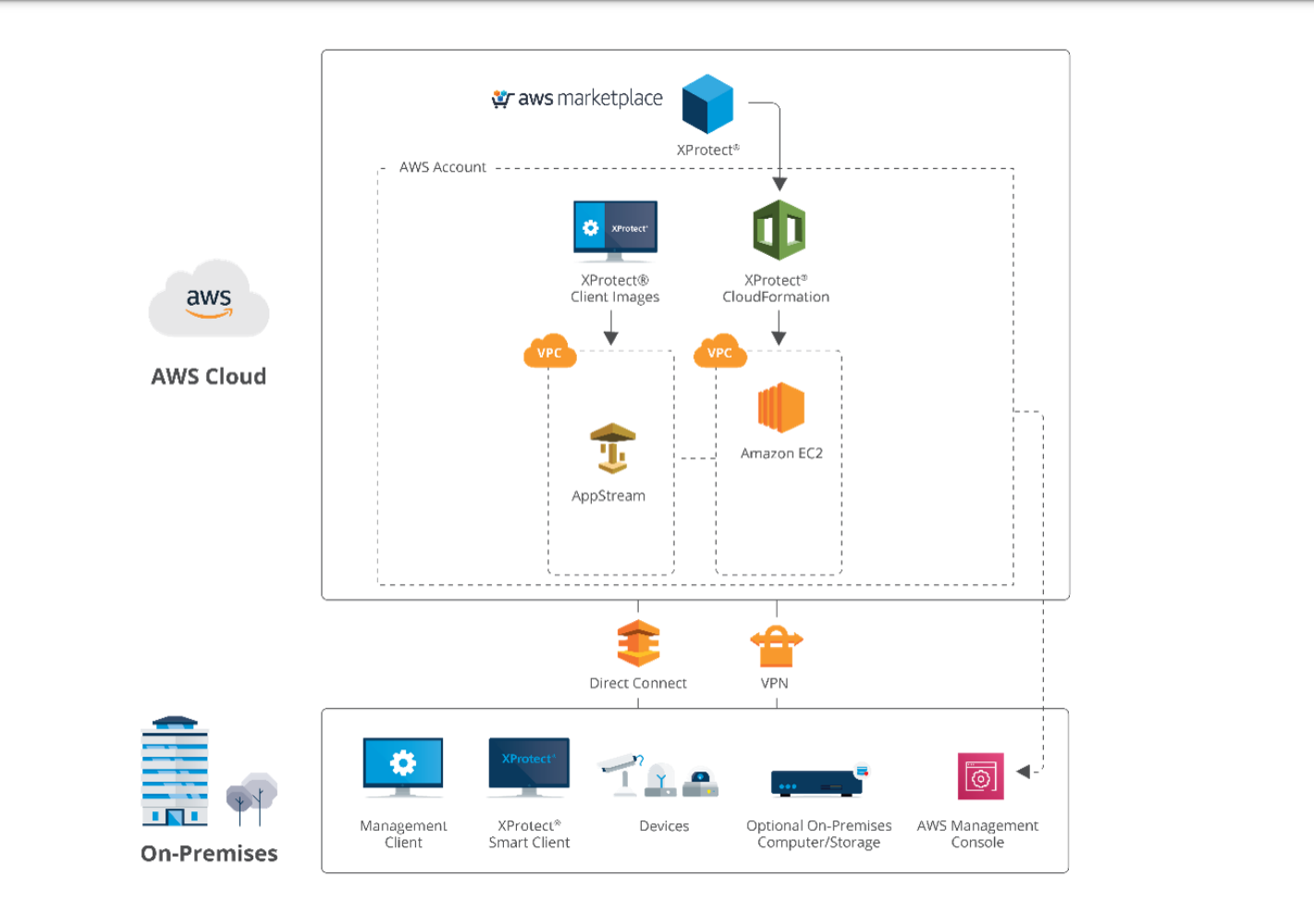 XProtect on AWS