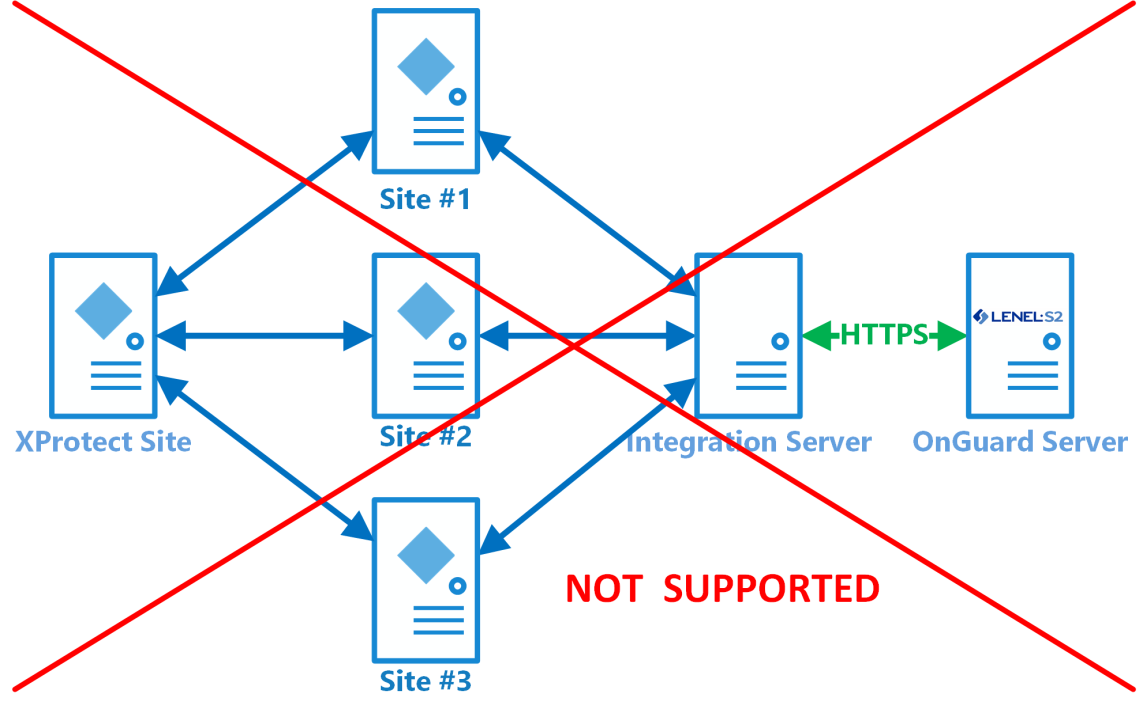 Distributed deployment options