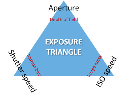 Understanding camera exposure