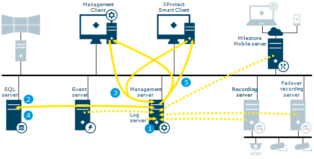 System communication and data flow