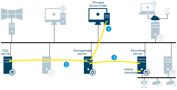 System communication and data flow