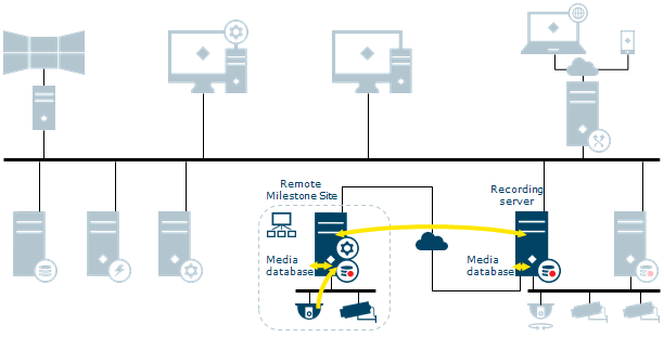 System communication and data flow