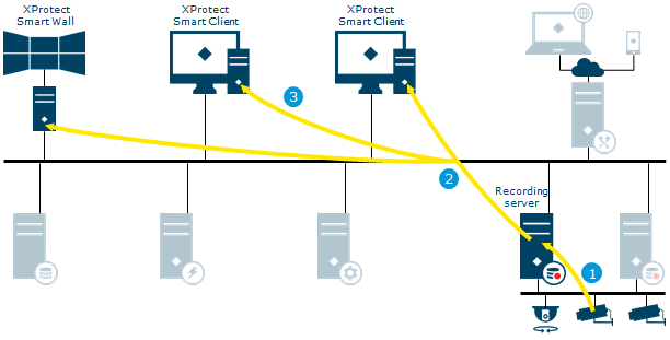 System communication and data flow