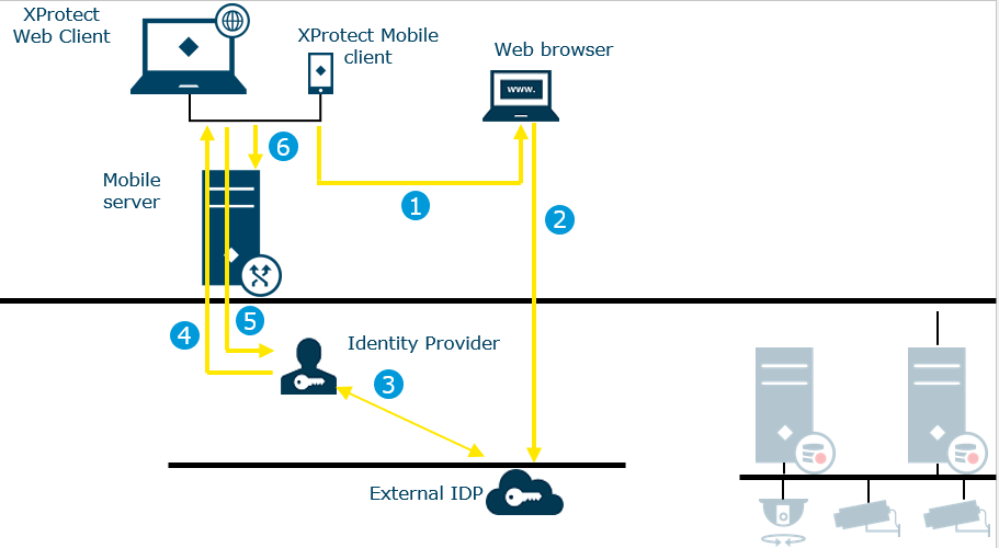 System communication and data flow