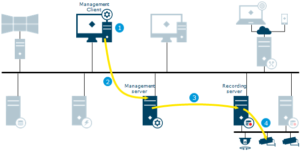 System communication and data flow