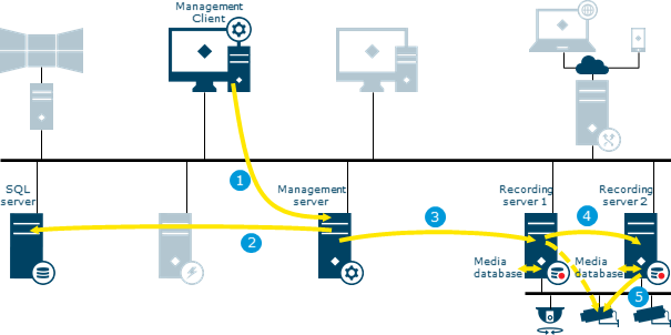 System communication and data flow