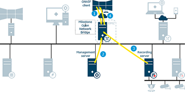 System communication and data flow
