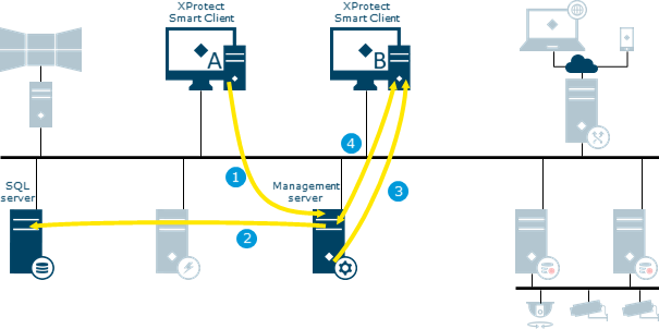 System communication and data flow