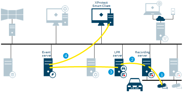 System communication and data flow