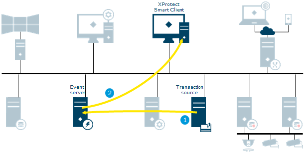 System communication and data flow