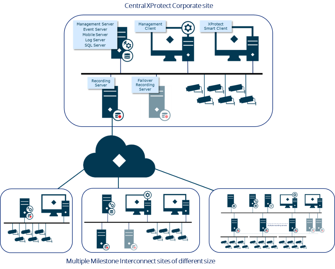 The Concept Behind Milestone Interconnect