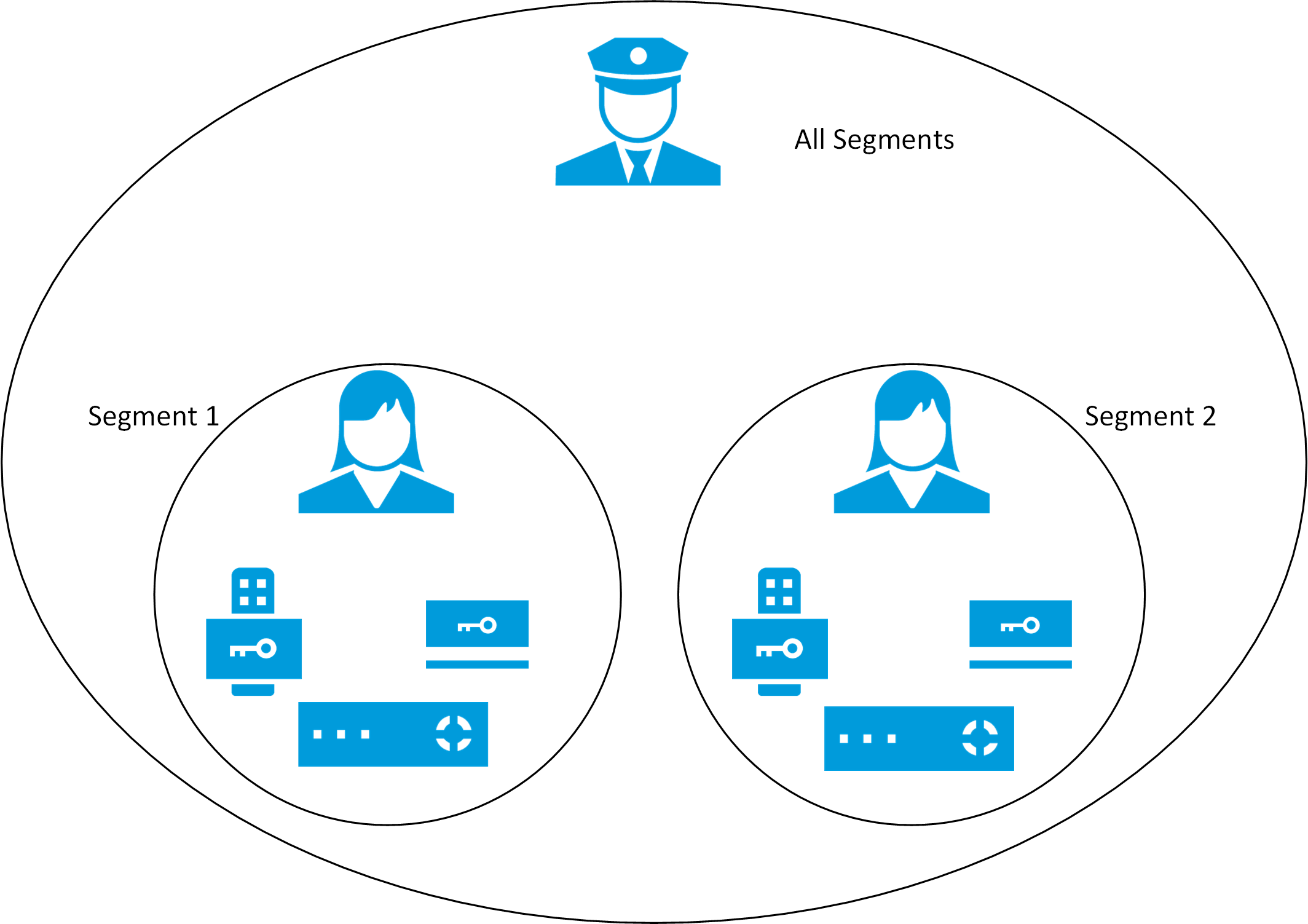 OnGuard segments explained