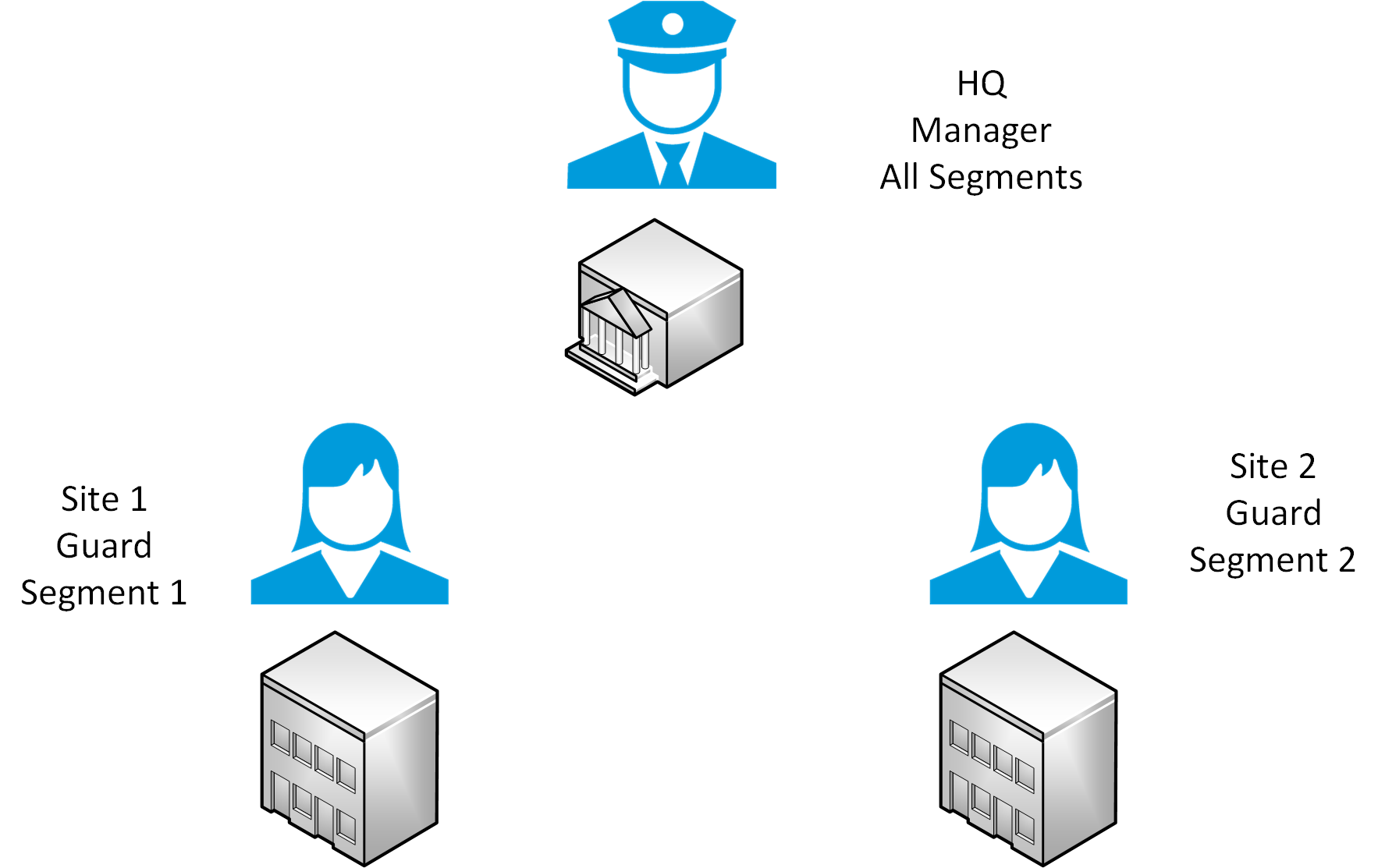 OnGuard segments explained